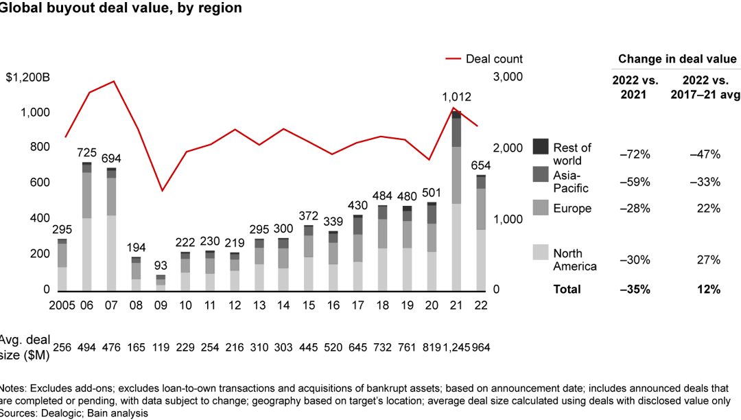 Private Equity Outlook in 2023: Anatomy of a Slowdown | Bain & Company
