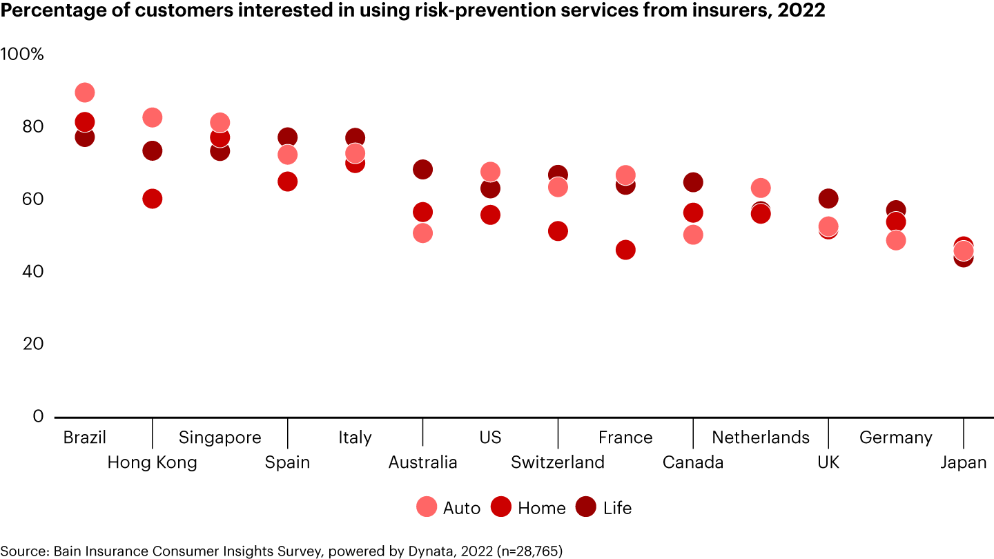 After Years of Customer Loyalty Programs in Insurance, What Works, and ...