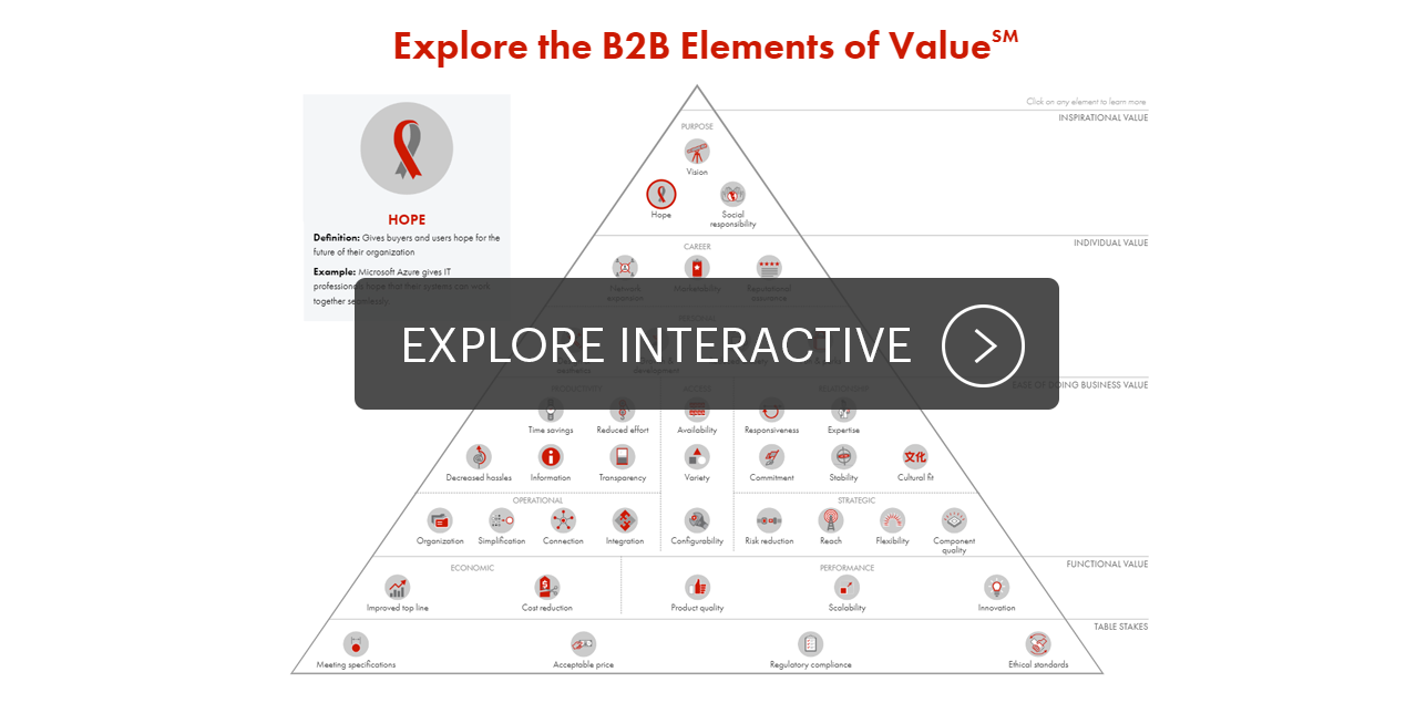 Explore the B2B Elements of Value Pyramid | Bain & Company