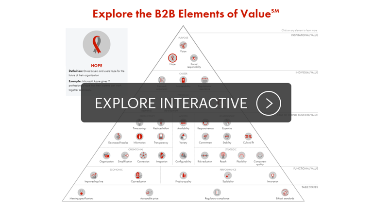 Explore the B2B Elements of Value Pyramid | Bain & Company