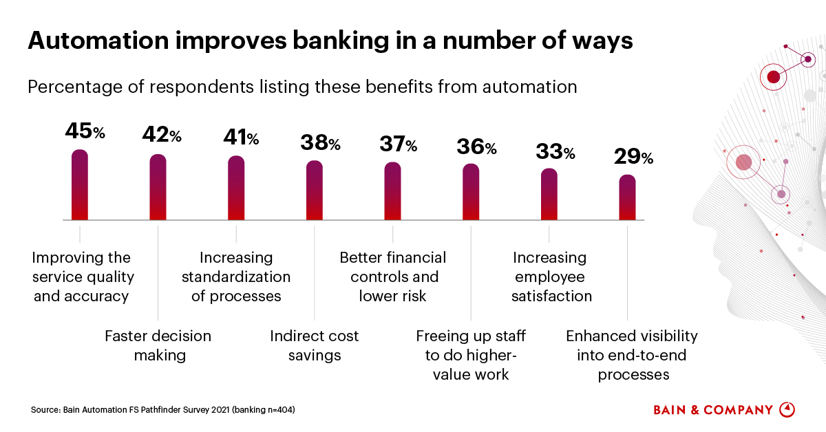 The Automation Advantage in Retail Banking | Bain & Company