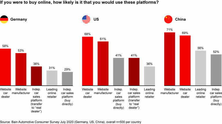 Cracking the Code on Automotive Omnichannel Sales | Bain & Company