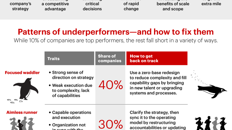 Fixing Poor Organizational Performance | Bain & Company