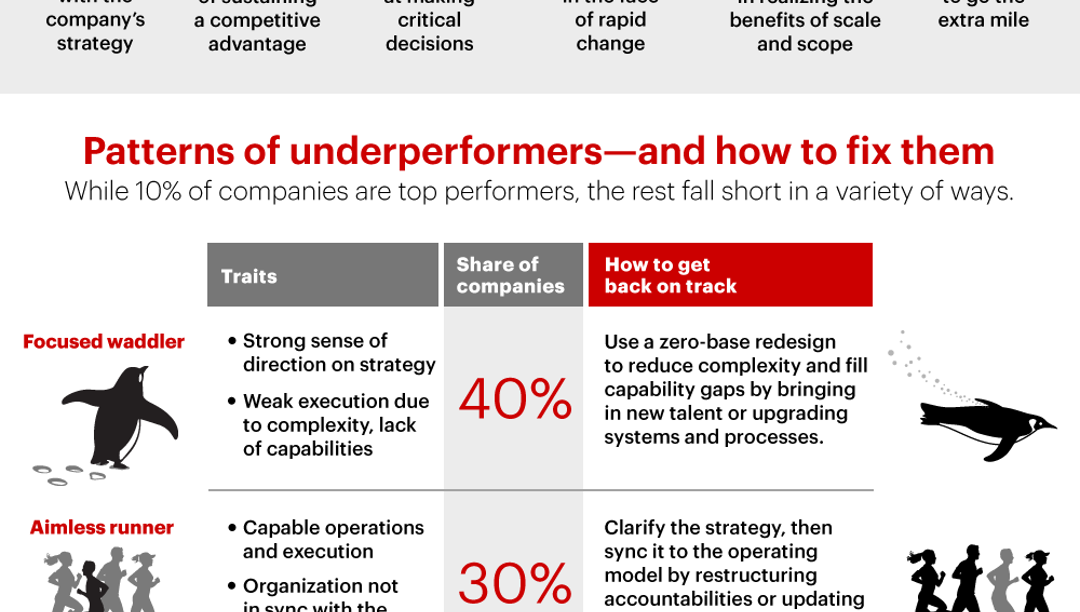 Fixing Poor Organizational Performance | Bain & Company