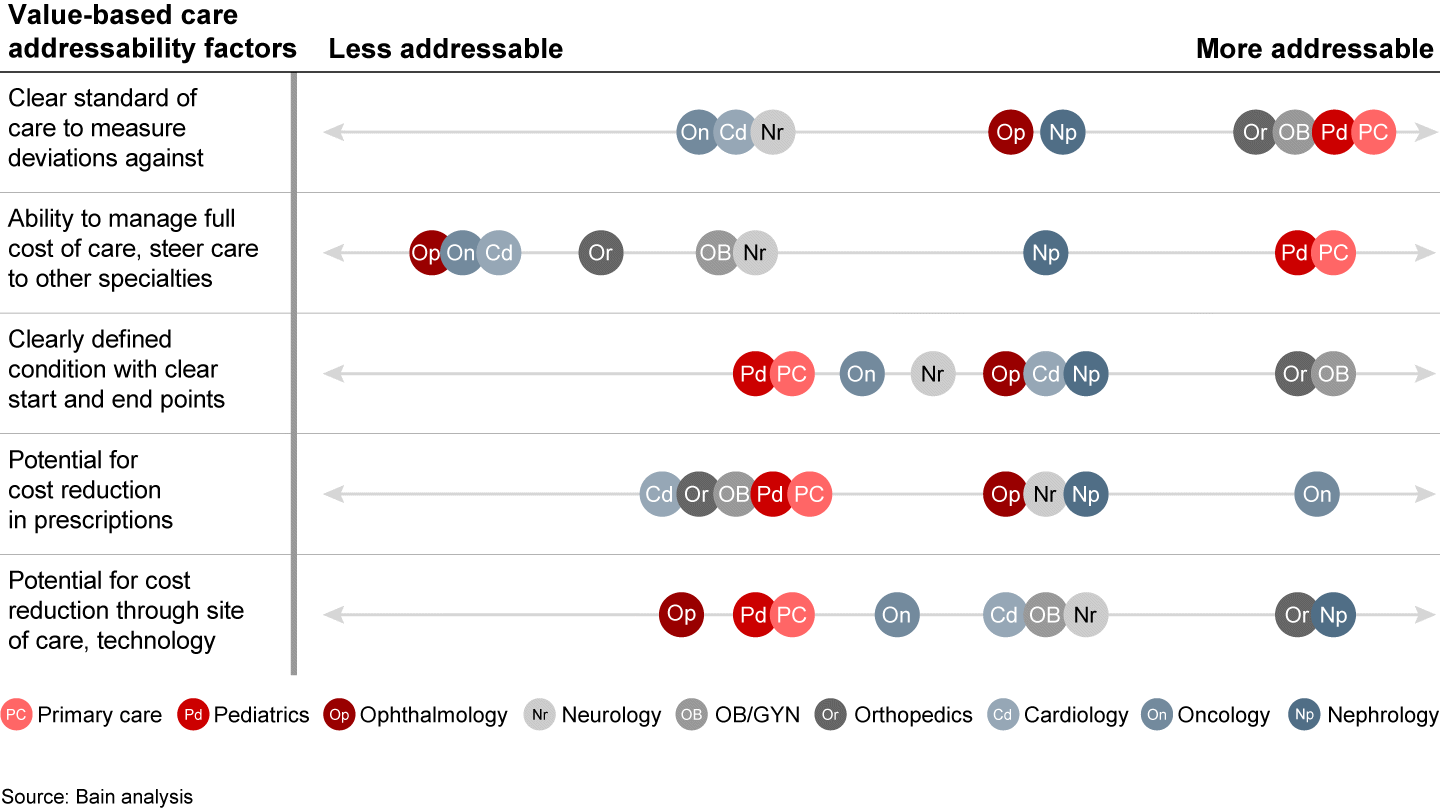 Value-Based Care: Opportunities Expand | Bain & Company