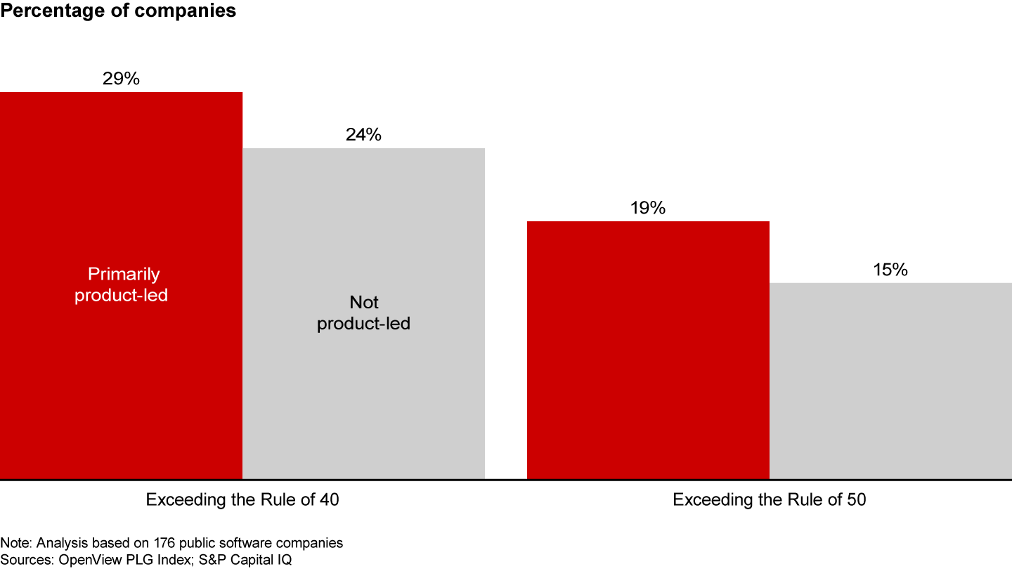 What It Really Takes to Develop Product-Led Growth | Bain & Company