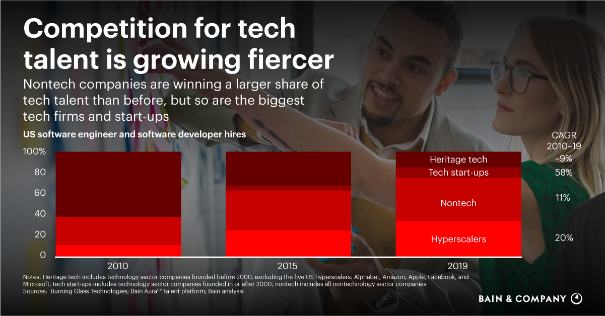 Infographic: How to Win the Expanding War for Tech Talent | Bain & Company