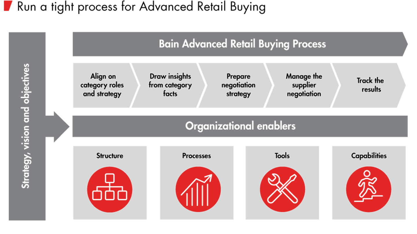 How Grocers Buy Better for Growth | Bain & Company