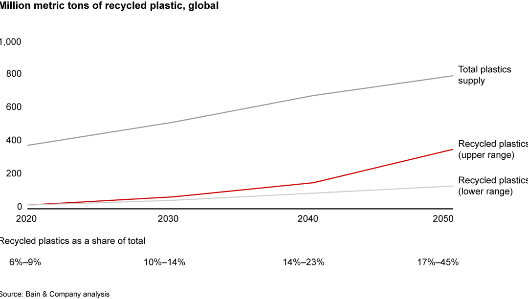 Improving Sustainability and Circularity in Plastics | Bain & Company