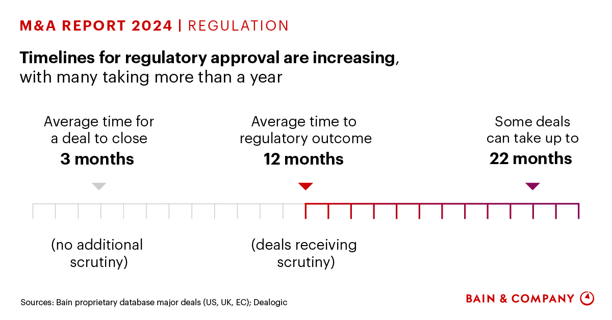 Regulation and M&A: How Scrutiny Raises the Bar for Acquirers | Bain ...