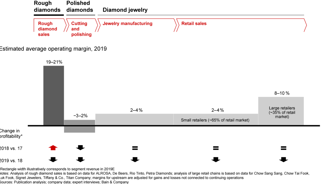 Strong Origins: Current Perspectives on the Diamond Industry | Bain ...