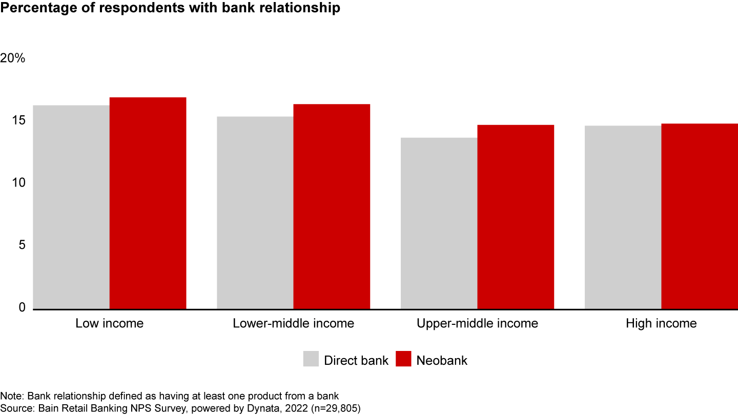 Customer Behavior and Loyalty in Banking: Global Edition 2023 | Bain ...
