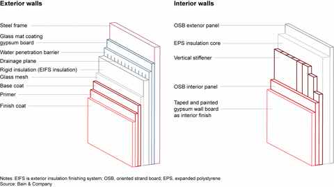 Breaking New Ground: The Efficiency Gains of Industrialized Design and ...