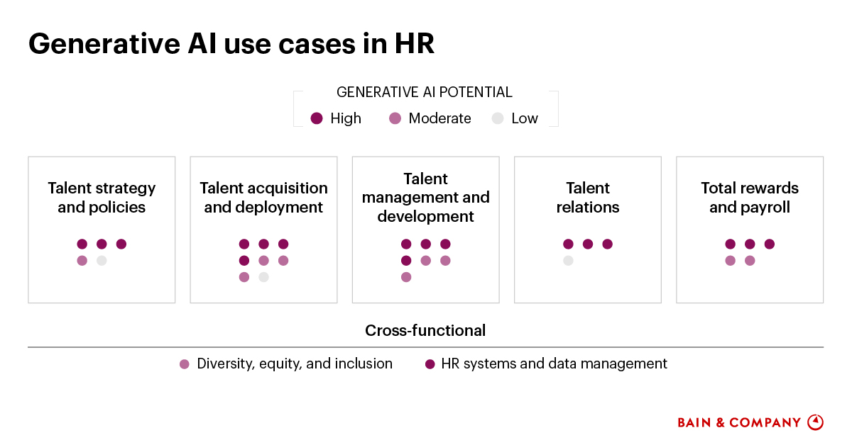 How Would Generative AI Be Used in HR? | Bain & Company
