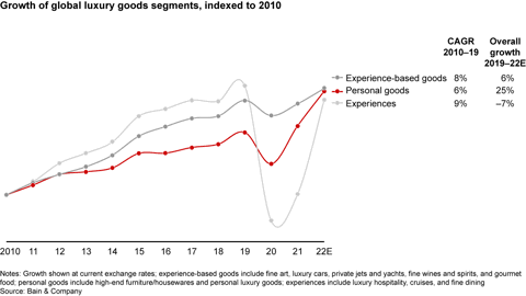 Renaissance in Uncertainty: Luxury Builds on Its Rebound | Bain & Company