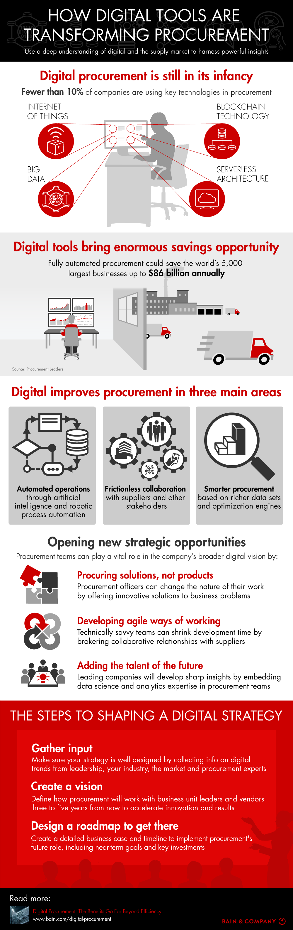 How Digital Tools Are Transforming Procurement | Bain & Company