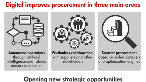 How Digital Tools Are Transforming Procurement | Bain & Company