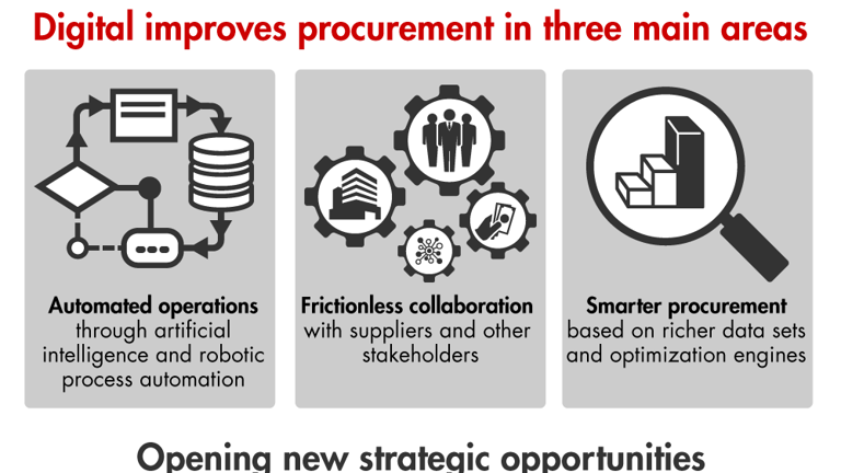How Digital Tools Are Transforming Procurement | Bain & Company