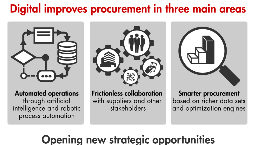 How Digital Tools Are Transforming Procurement | Bain & Company