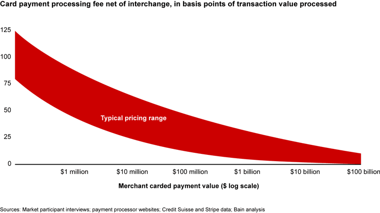 Riding the New Wave of Integrated Payments | Bain & Company