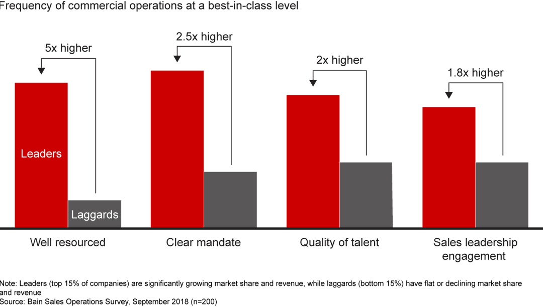 Sales Operations Is Dead; Long Live Commercial Operations | Bain & Company