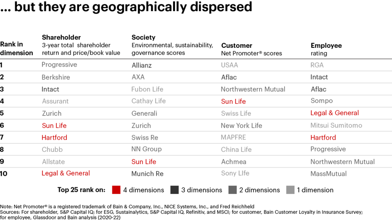 Well-Rounded: Benchmarking Insurers Across Multiple Stakeholder ...