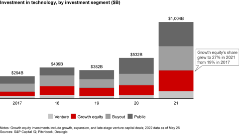 Don’t Count Out Growth Equity Investors | Bain & Company