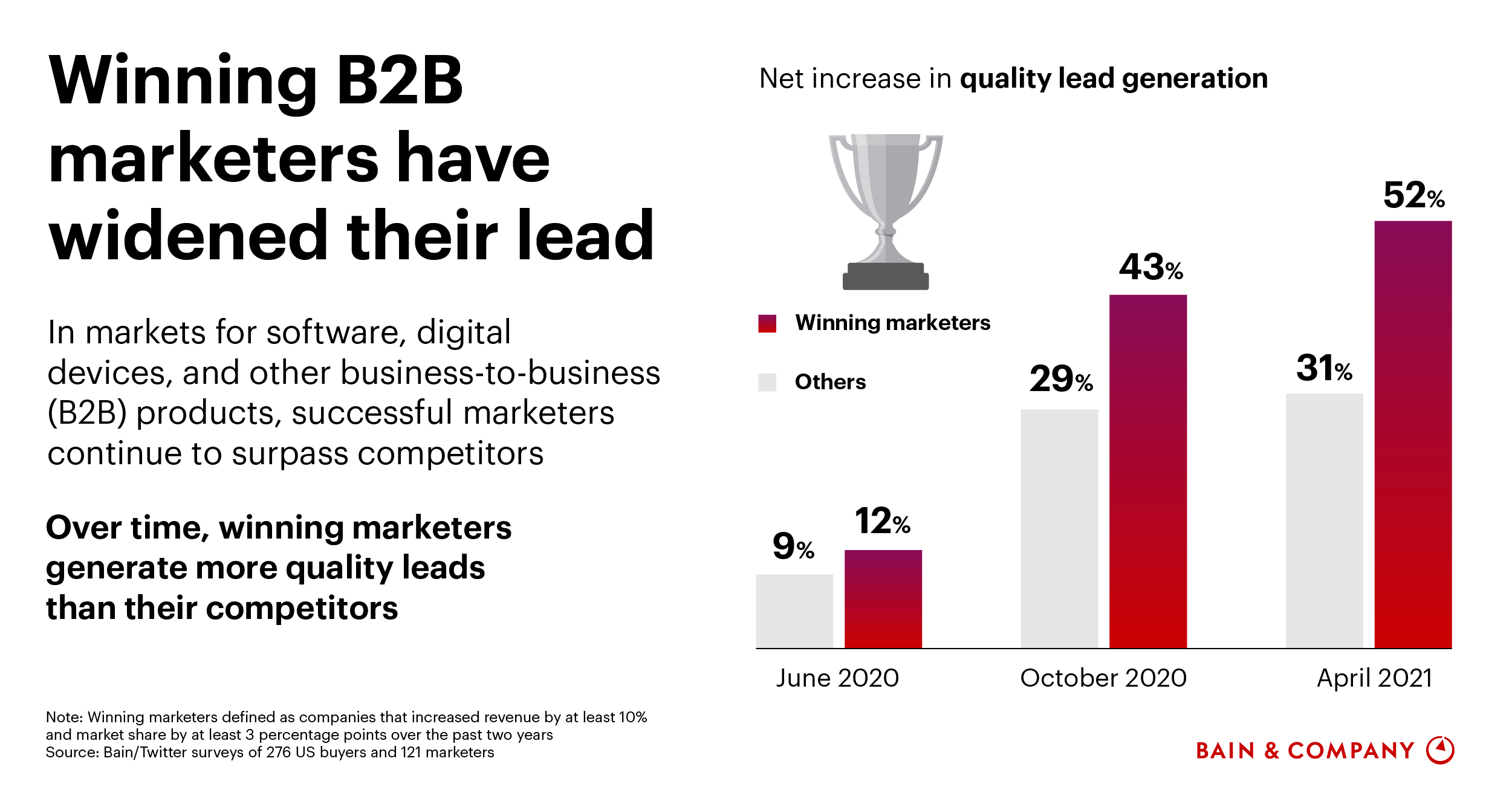 The Teachable Habits of Successful B2B Marketers | Bain & Company