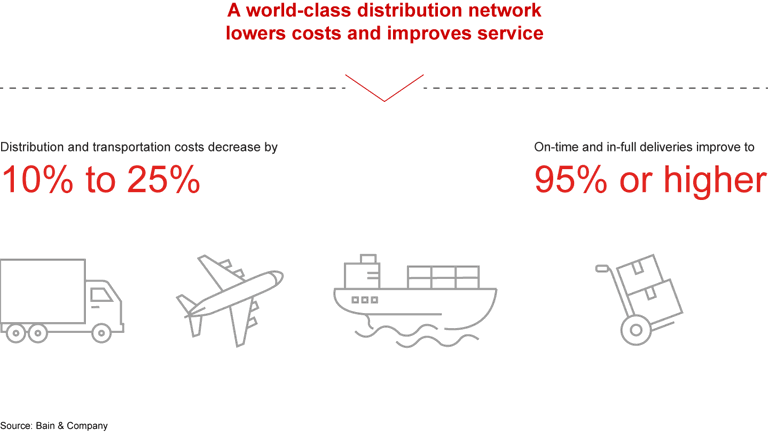 How to Avoid Spiraling Distribution Costs | Bain & Company