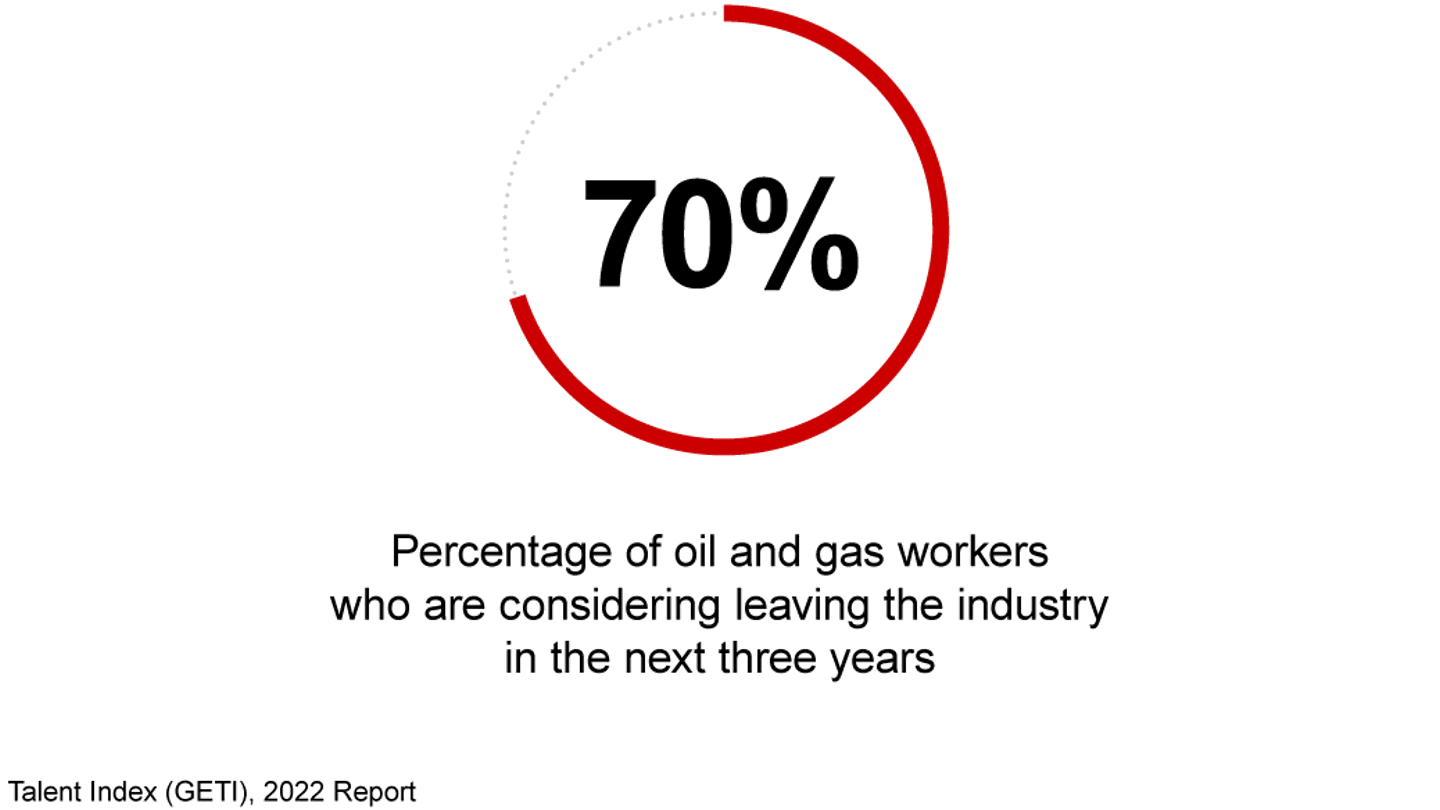 Creating the Workforce for an Oil and Gas Industry in Transition | Bain ...