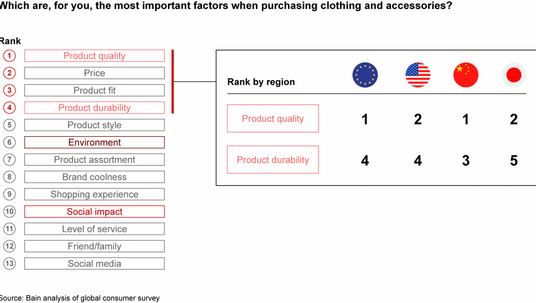How Brands Can Embrace the Sustainable Fashion Opportunity | Bain & Company