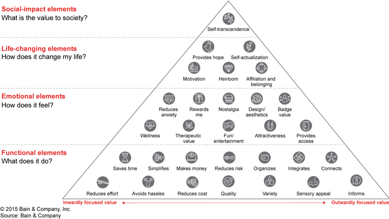 Customers Know What They Want. Are Insurers Listening? | Bain & Company