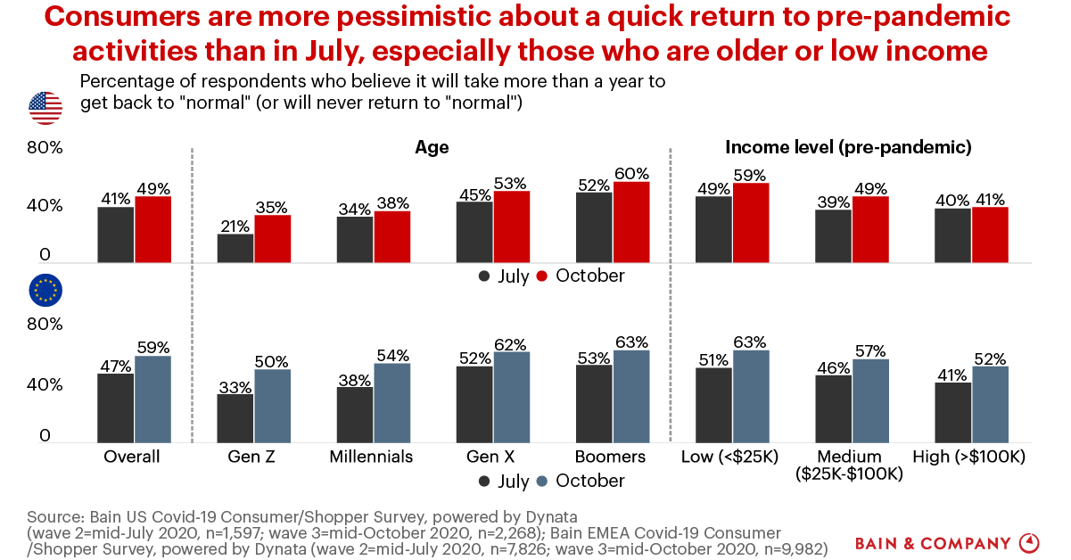 Infographic: How the Pandemic Is Changing Consumers | Bain & Company