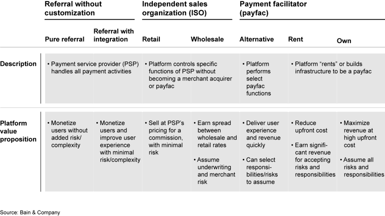 Riding the New Wave of Integrated Payments | Bain & Company
