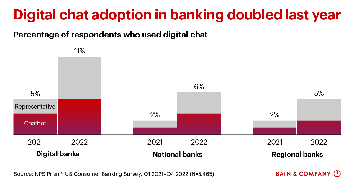 Let’s Chat: Banking Customer Service Is Going Digital | Bain & Company