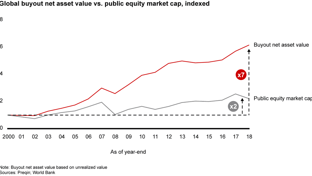 Public vs. Private Equity Returns: Is PE losing its advantage? | Bain ...