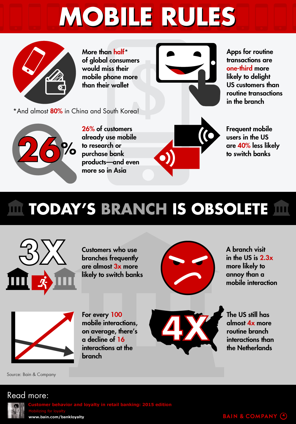 Customer behavior and loyalty in retail banking - Infographic | Bain ...