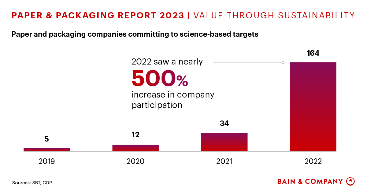 Putting Sustainability to Work in Paper and Packaging | Bain & Company