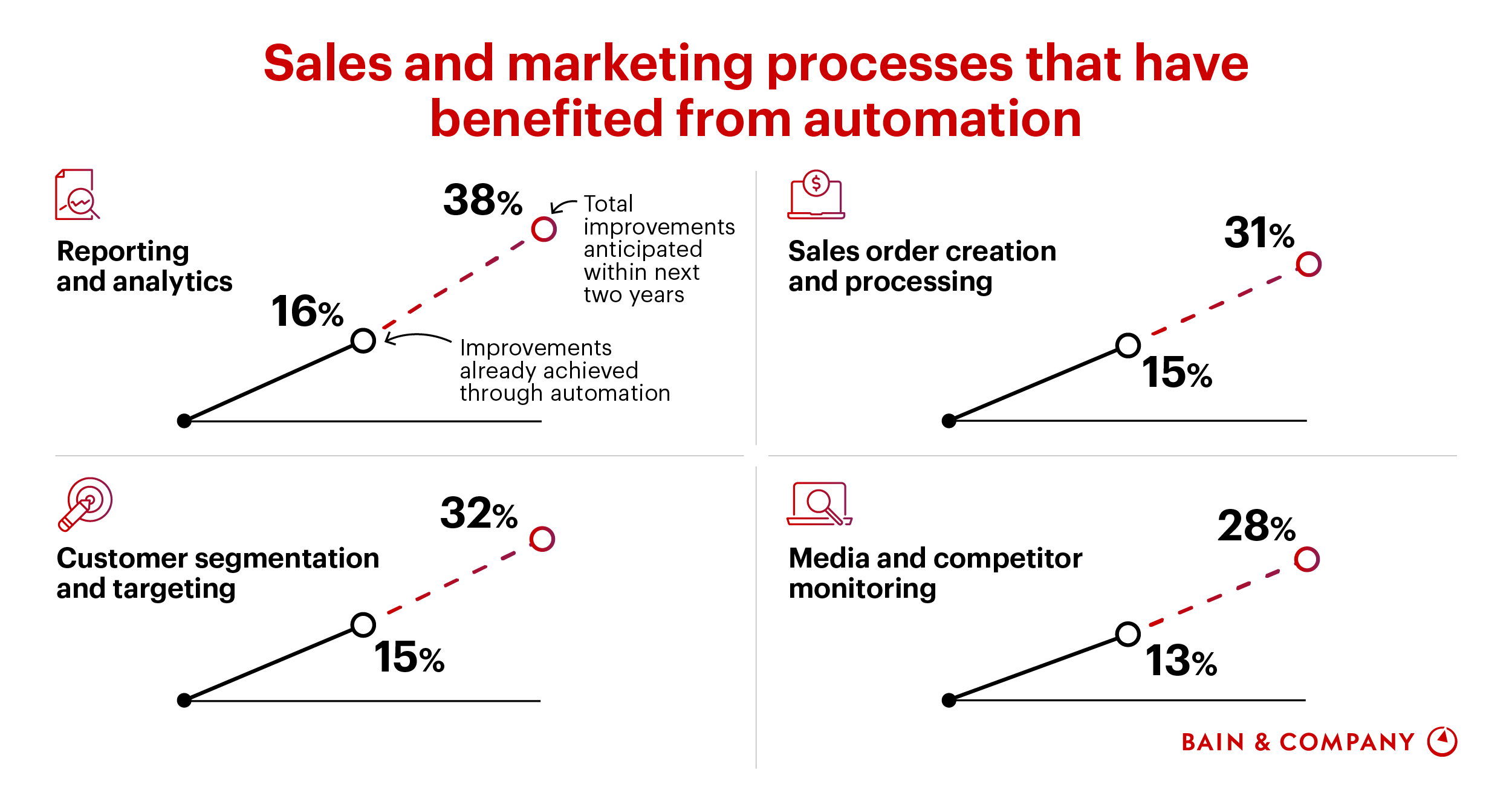 Automation Reaches Sales and Marketing Operations | Bain & Company
