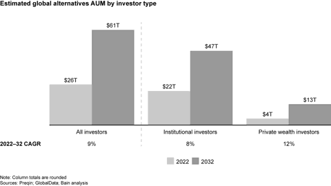 Why Private Equity Is Targeting Individual Investors | Bain & Company