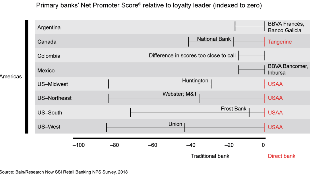 CX in Banking and Bank NPS | Bain & Company