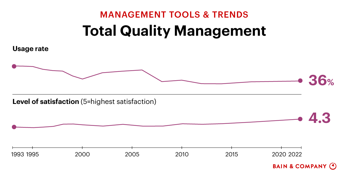 Total Quality Management - Management Tools | Bain & Company