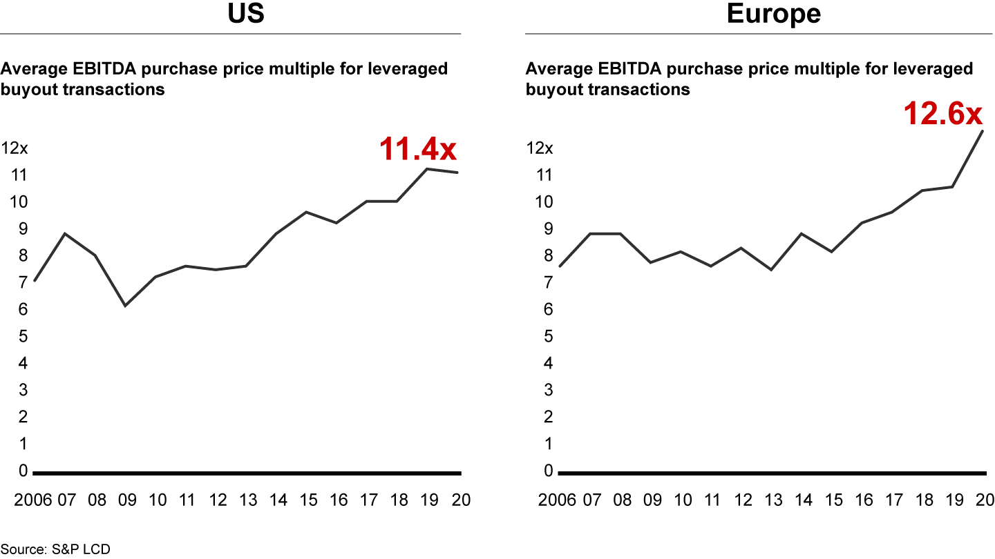 Private Equity Market in 2020: Year in Review | Bain & Company