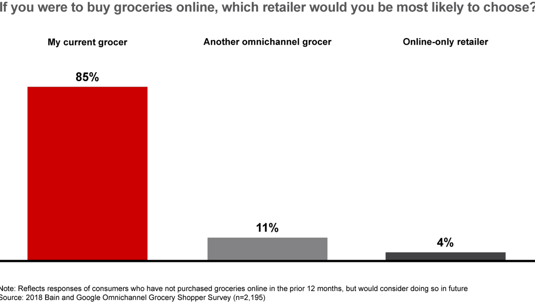 Omnichannel Grocery Is Open for Business—and Ready to Grow | Bain & Company
