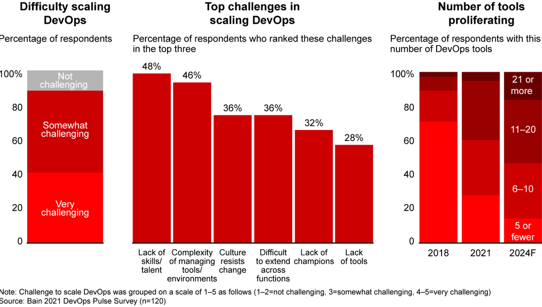 Taming the Wild West of DevOps | Bain & Company