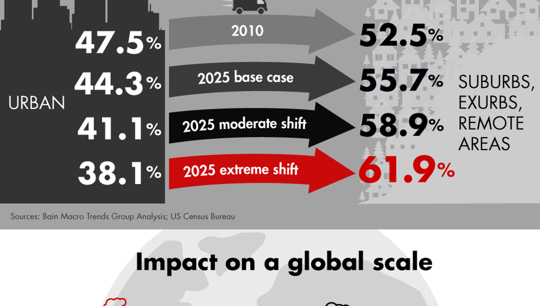 The Declining Cost of Distance | Bain & Company