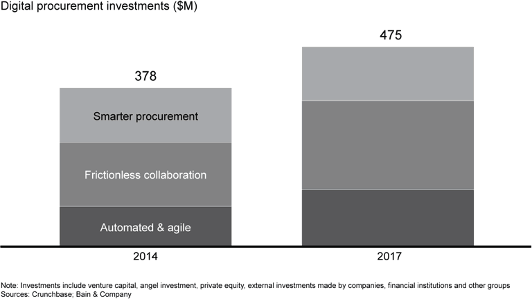 Digital Procurement: The Benefits Go Far Beyond Efficiency | Bain & Company
