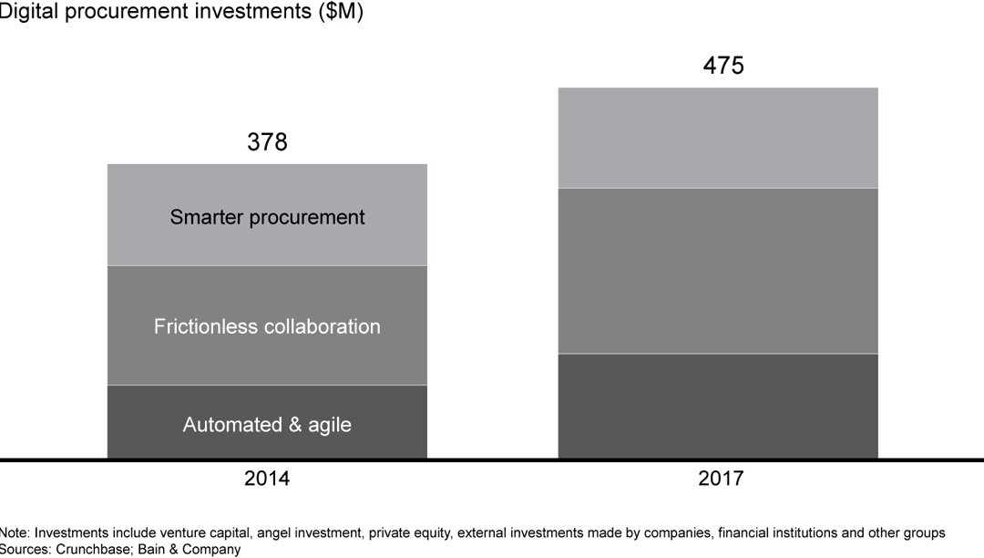 Digital Procurement: The Benefits Go Far Beyond Efficiency | Bain & Company
