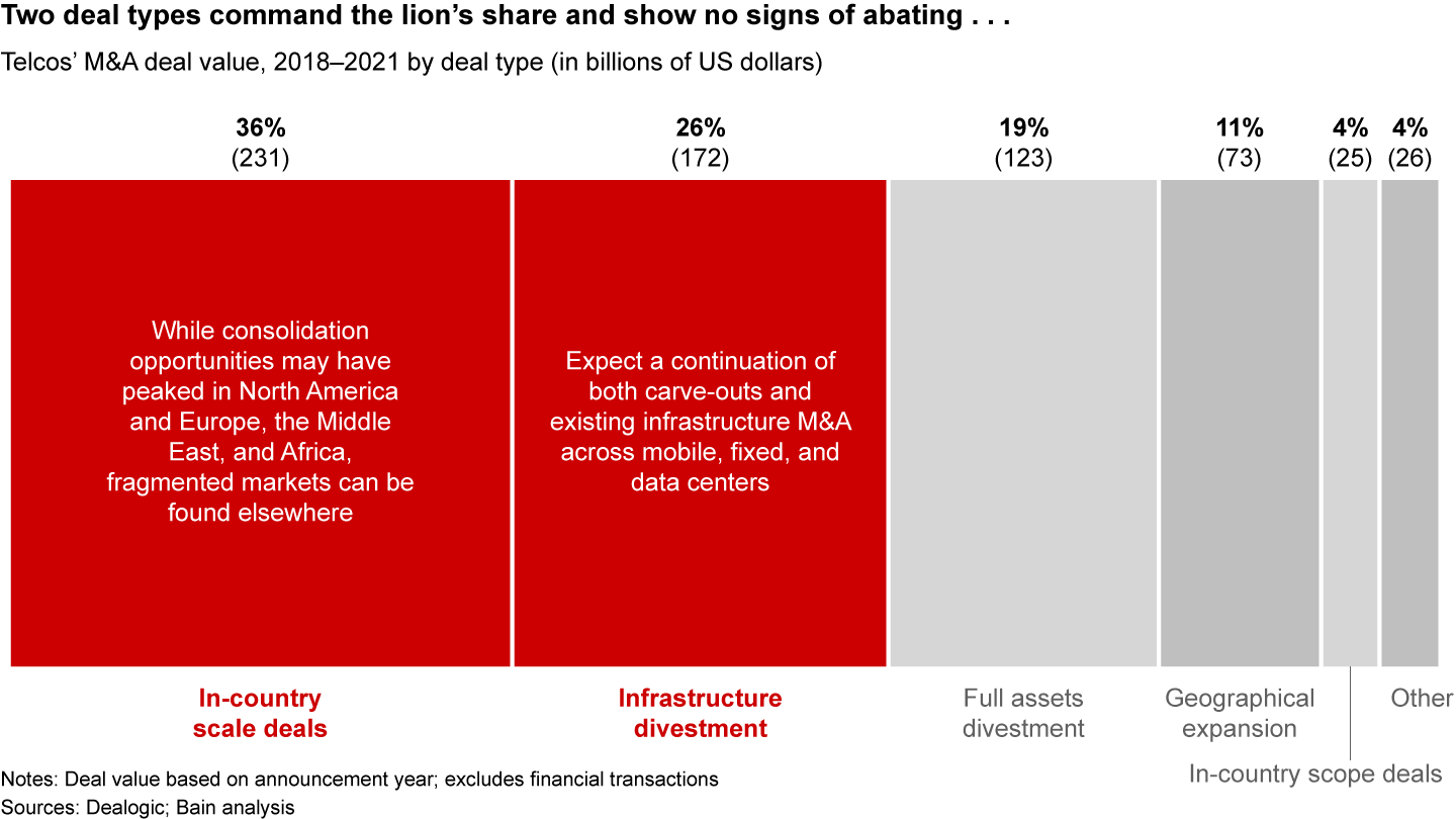 Telecommunications M&A | Bain & Company