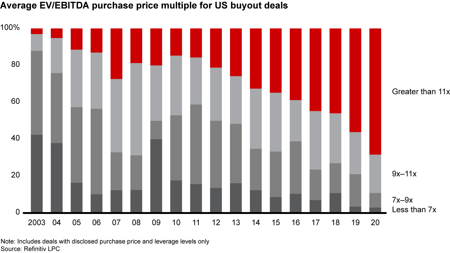 Private Equity Market in 2020: Year in Review | Bain & Company